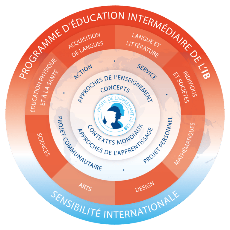 Programme d'éducation intermédiaire (PÉI) - L’Héritage